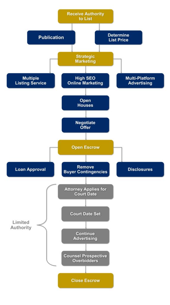 Probate Process Chart Laroche Team 7231
